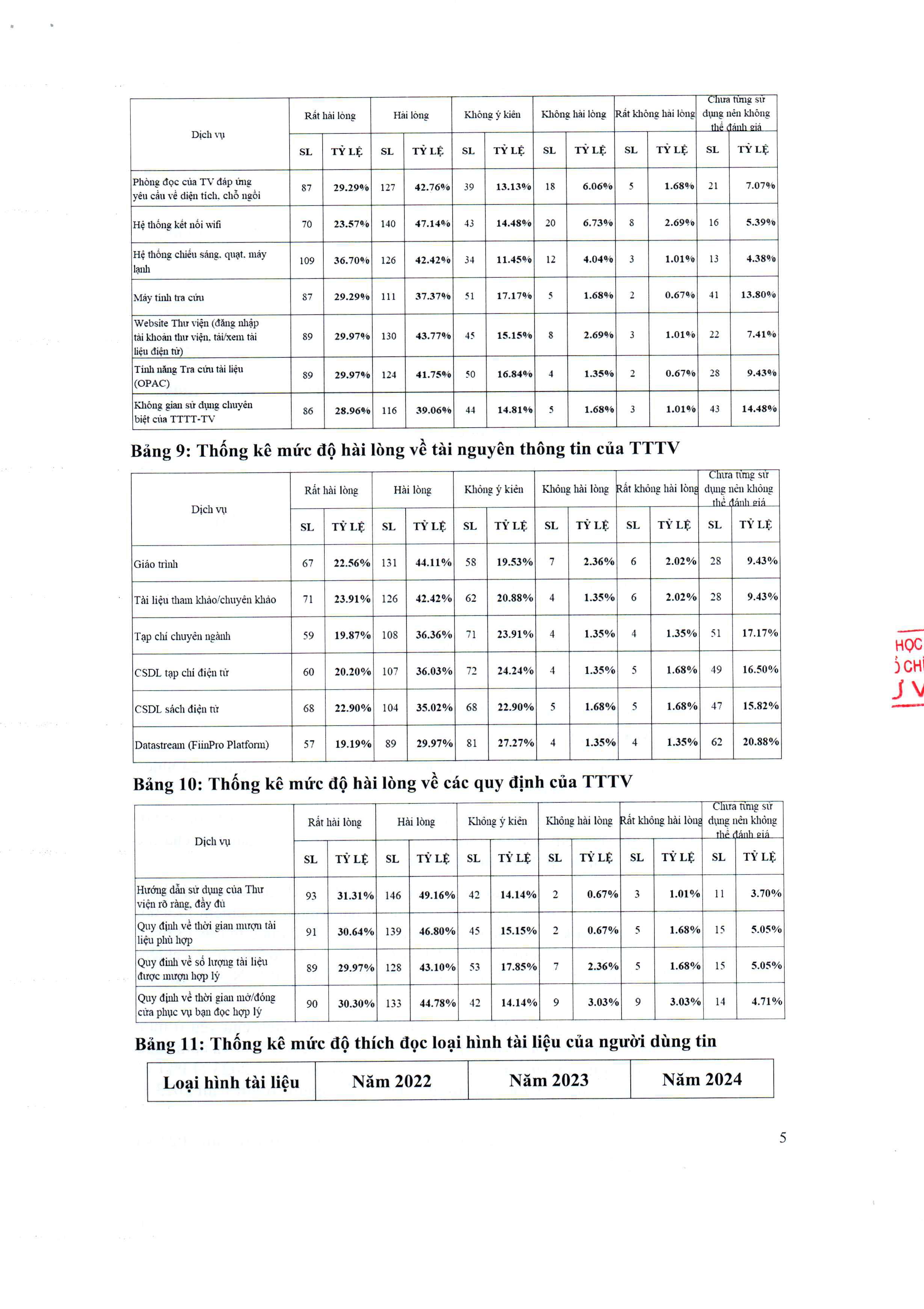 Báo cáo kết quả khảo sát về việc đánh giá chất lượng hoạt động Thư viện năm học 2023-2024